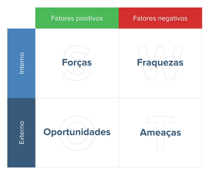 Matriz SWOT ajuda o contador a analisar seu escritório